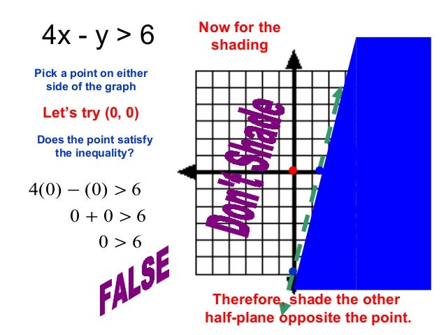 Graphing Linear Inequalities