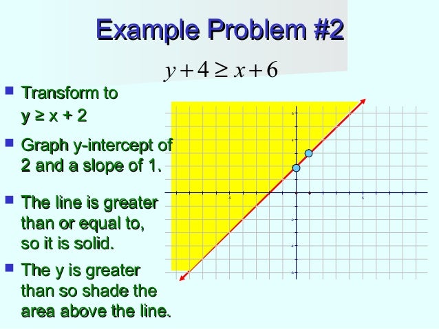 Graphing linear inequalities