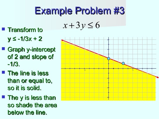 Graphing linear inequalities