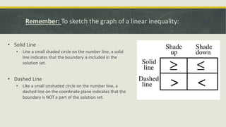 Graphing Linear Inequalities in Two Variables.pptx