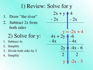 Graphing Linear Functions and equations. | PPT