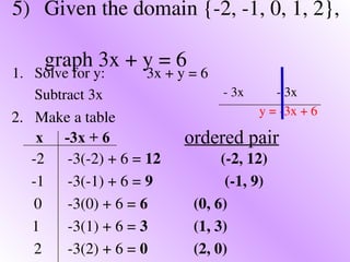 Graphing Linear Functions and equations. | PPT