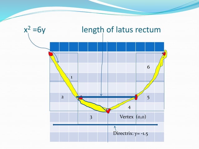 Graphing parabola presentation | PPT