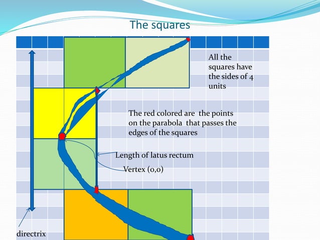 Graphing parabola presentation | PPT