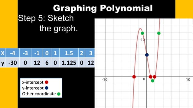 Graphing polynomial functions (Grade 10) | PPTX | Computing | Technology & Computing