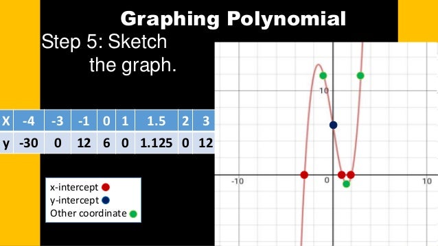 Graphing polynomial functions (Grade 10)