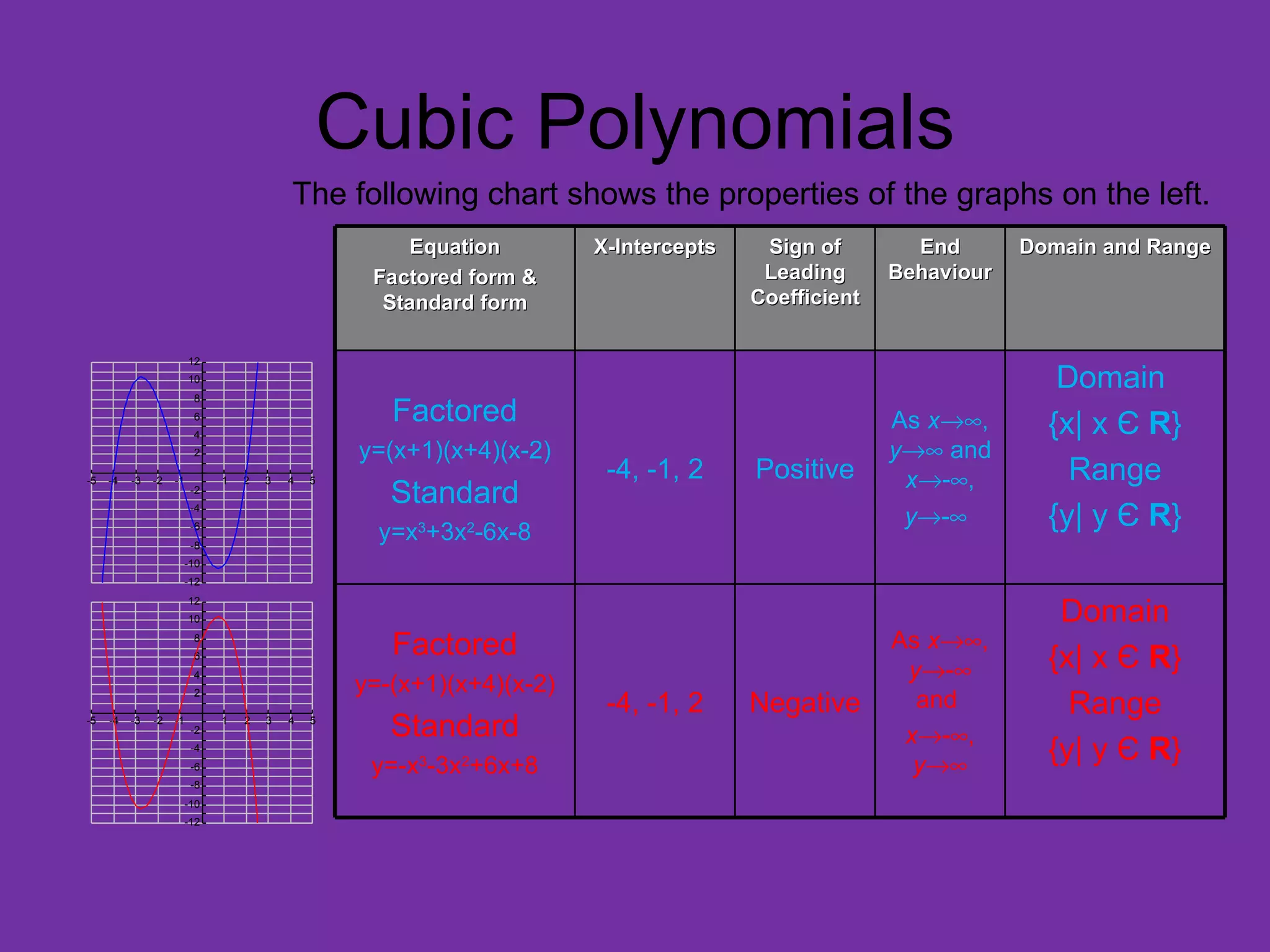 Graphing polynomials | PPT