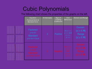 Graphing polynomials | PPT