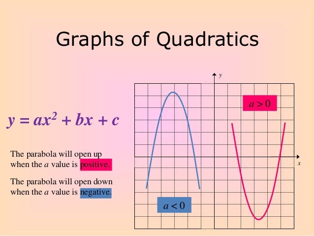 Graphing Quadratic Functions in Standard Form Graphing Quadratic Functions in Standard Form