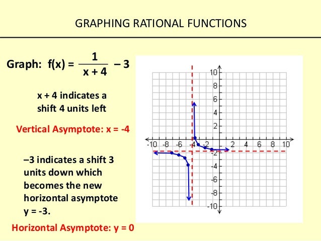 Graphing rational functions