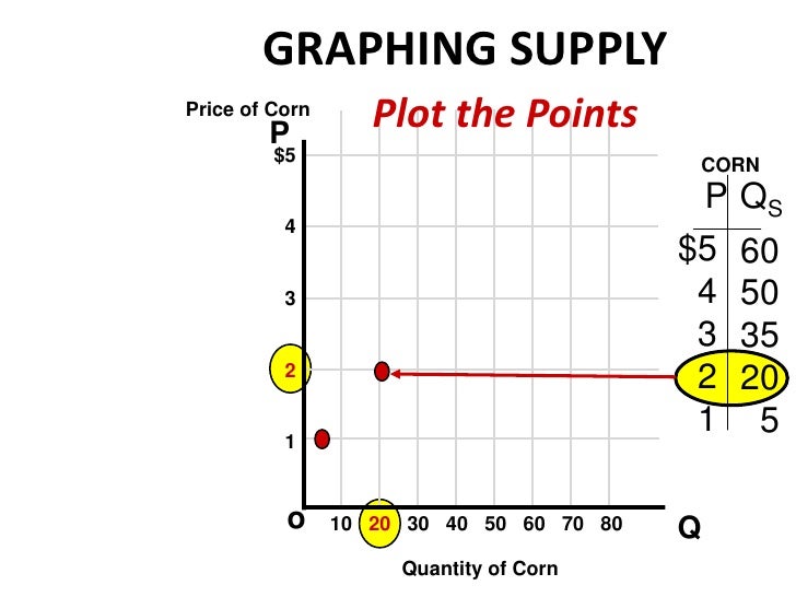 Graphing supply