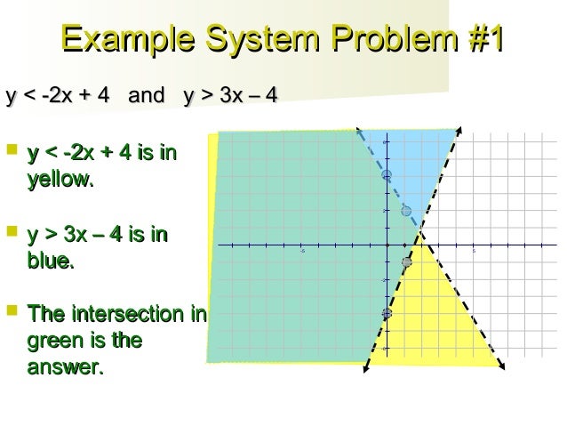 Graphing system inequalities