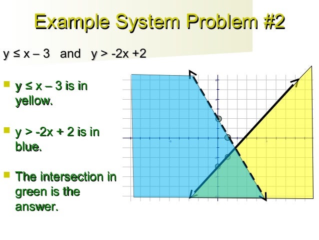 Graphing system inequalities