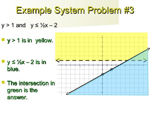Graphing system inequalities