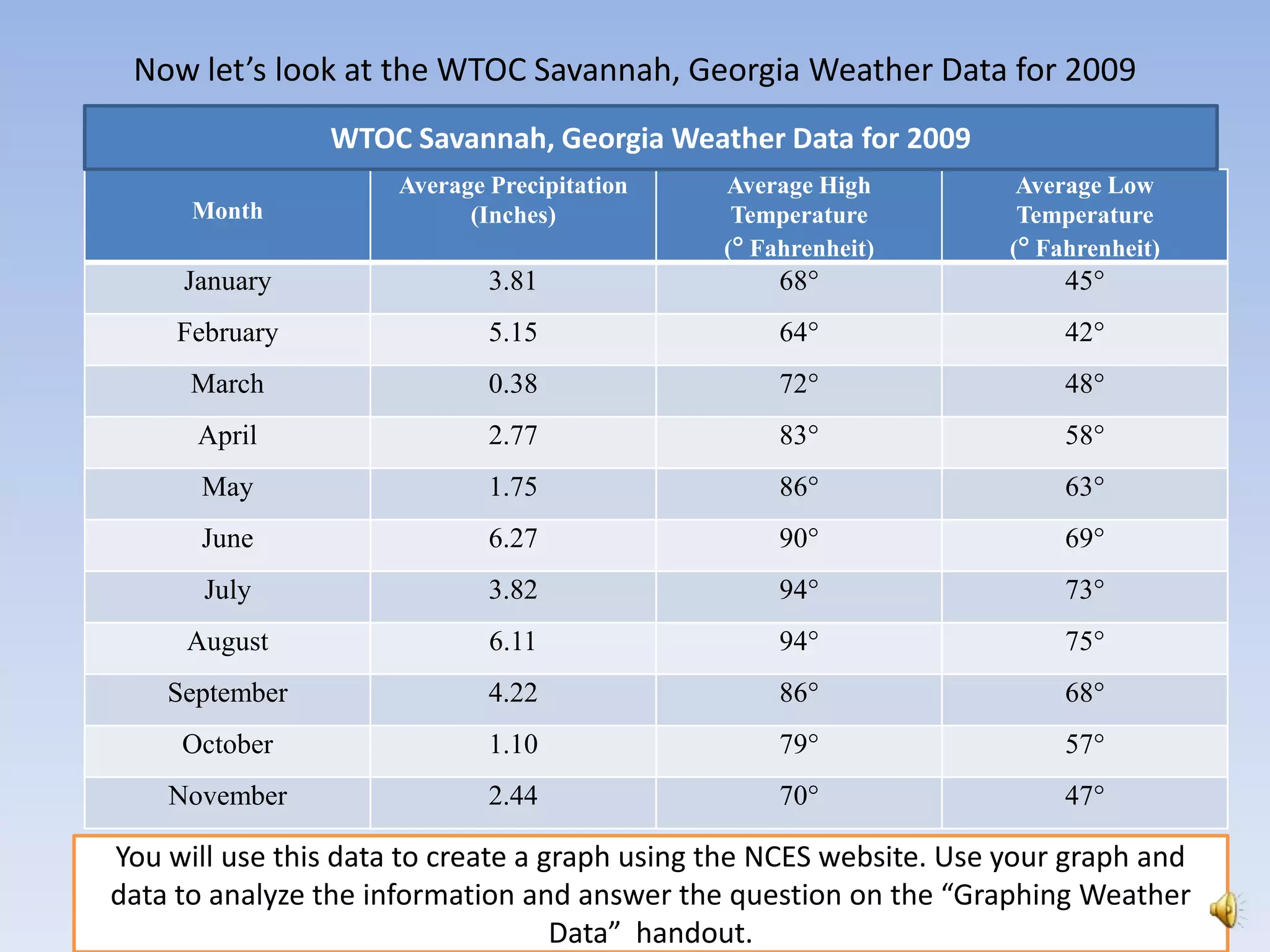 Graphing The Weather | PPTX