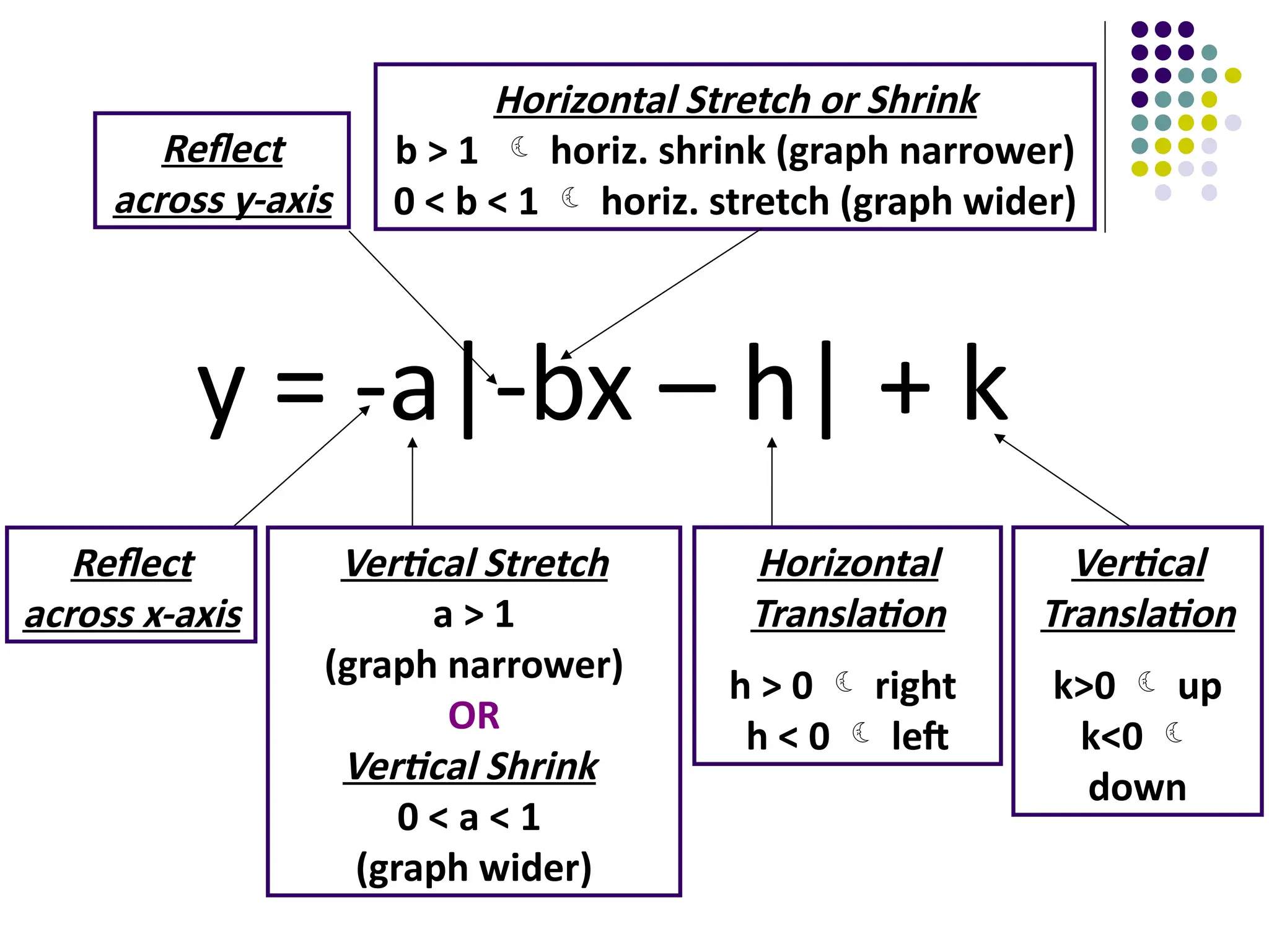 Graphing & Transforming AbsValue Slides (properties & transformations).pptx