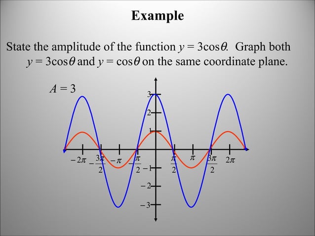 Graphing translations of trig functions