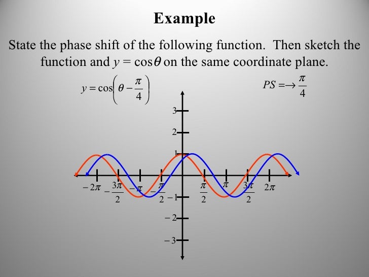 Graphing translations of trig functions