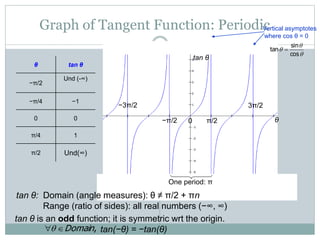 Graphing Trig Functions-Tangent and Cotangent.ppt
