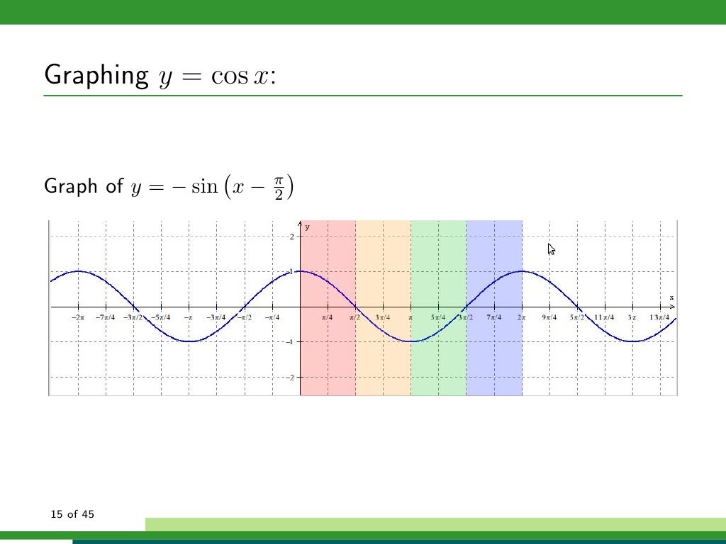 Graphing trigonometric functions