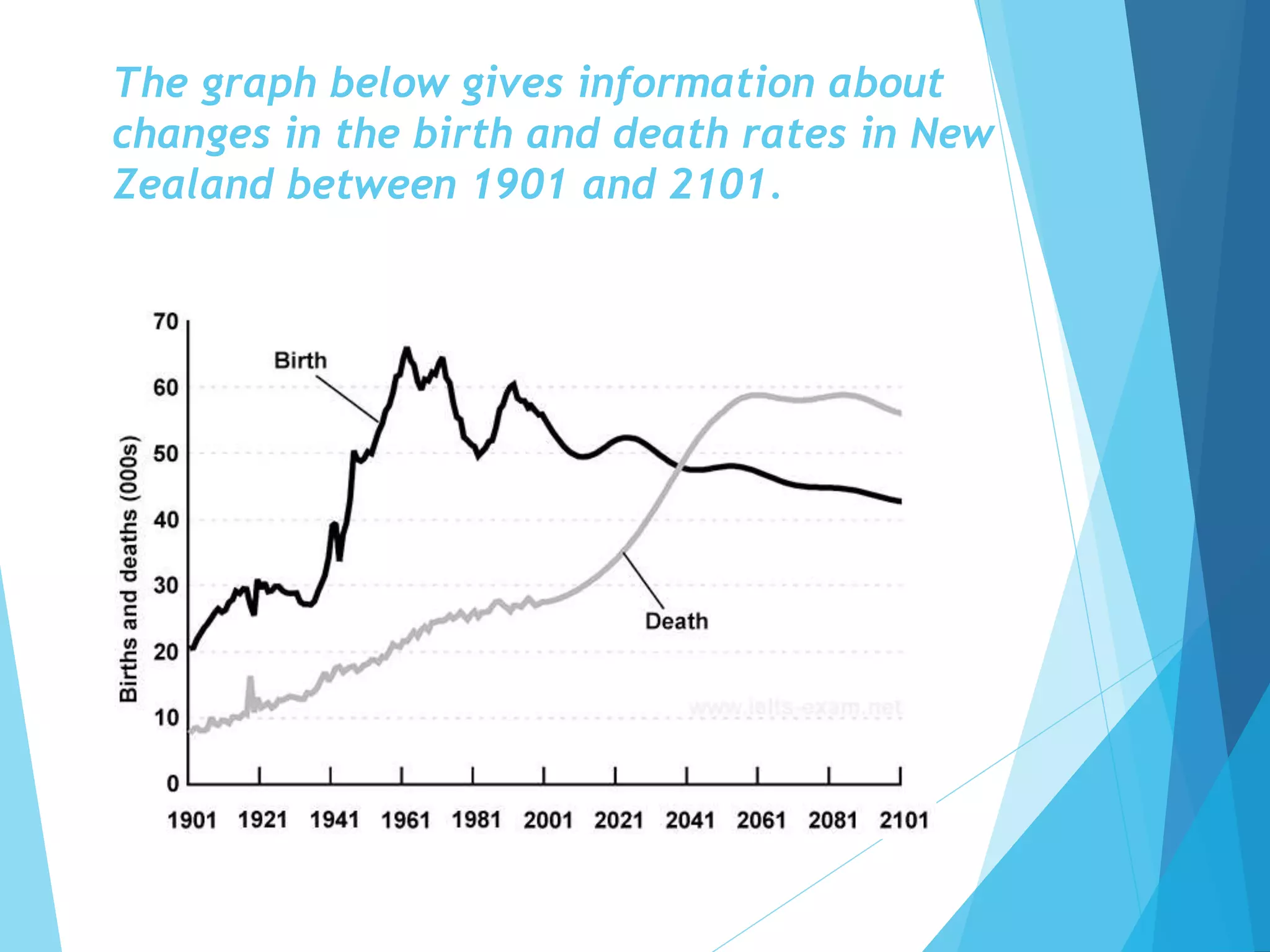 Analytical writing- line graph | PPT
