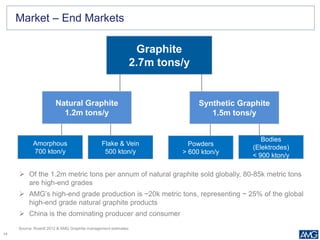 2015 Investor Day - Graphite Presentation | PPT