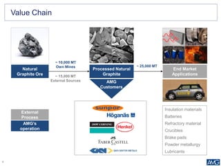 2015 Investor Day - Graphite Presentation | PDF