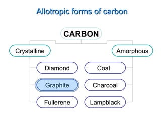 Graphite,Fullerene And Carbon Nanotubules | PPT