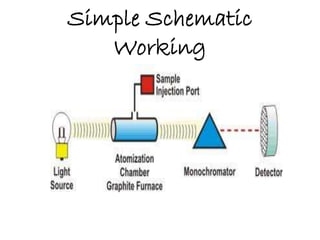 Graphite furnace atomic absorption spectroscopy | PPTX