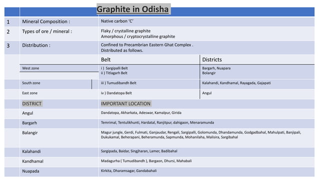 GRAPHITE PRESENTATION (3).pptx | Commodities | Economy