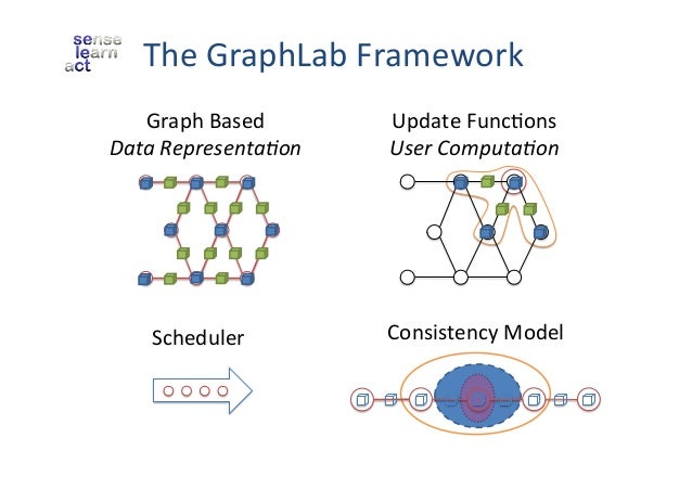 Machine Learning In The Cloud With Graphlab 