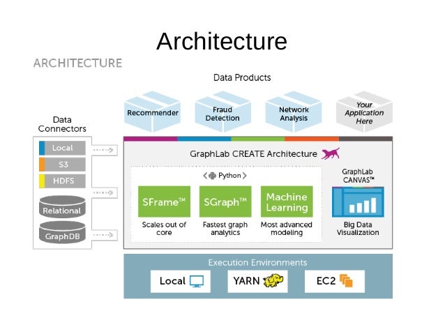 Graphlab Create 簡介