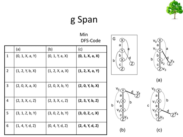 Graph mining ppt | PPTX