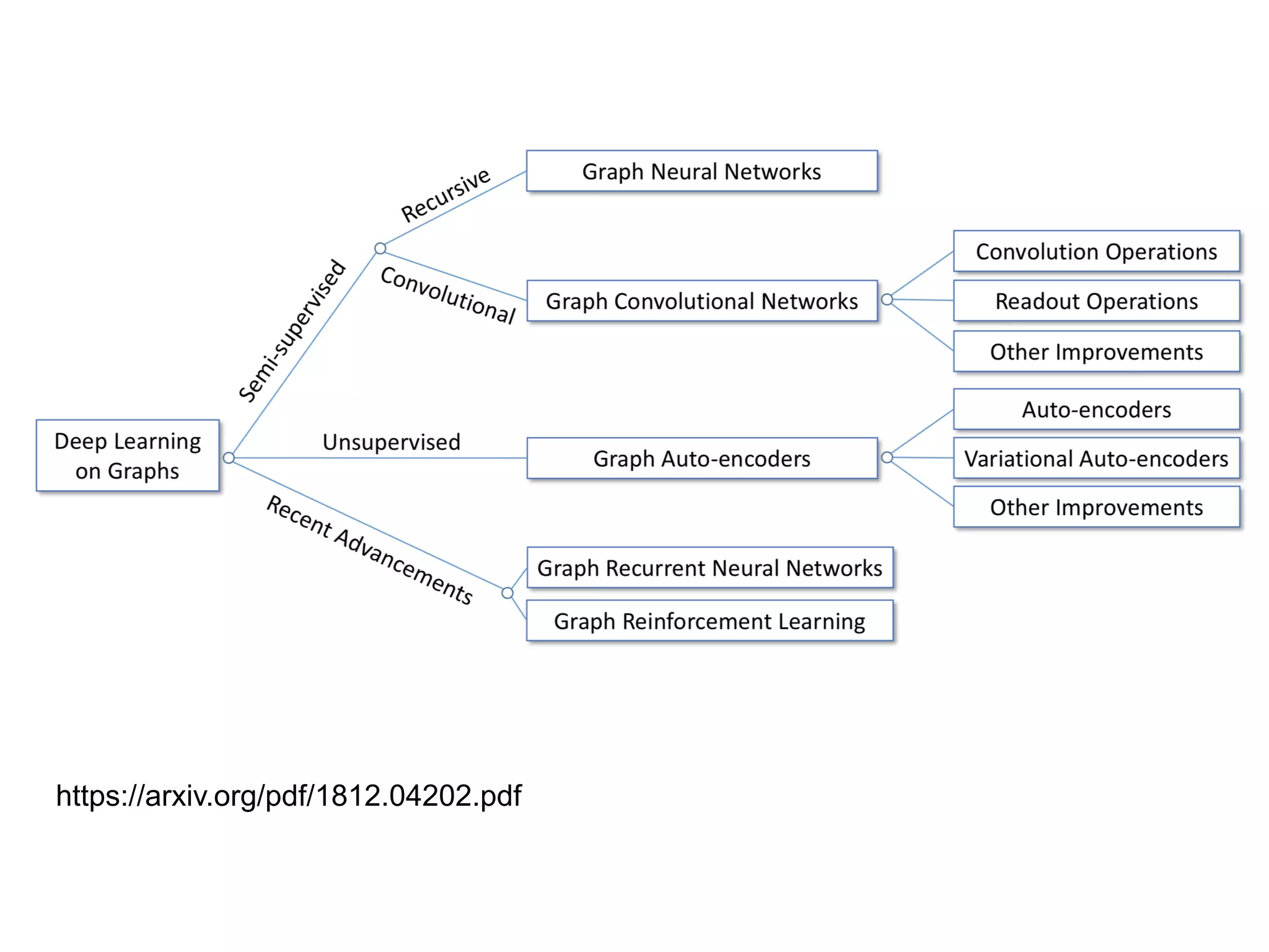 Graph deep learningまとめ (as of 20190919) | PPT