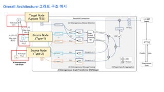 Graph neural network #2-2 (heterogeneous graph transformer) | PPT