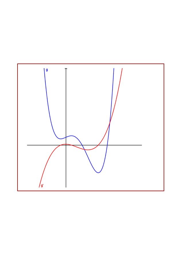 IB Maths. Graphs of a funtion and its derivative | PDF