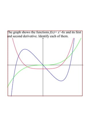 IB Maths. Graphs of a funtion and its derivative