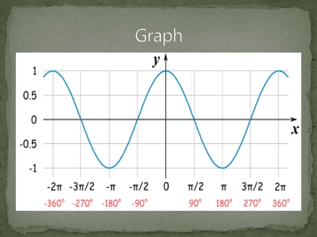 Graph of Cosine functions.pptx