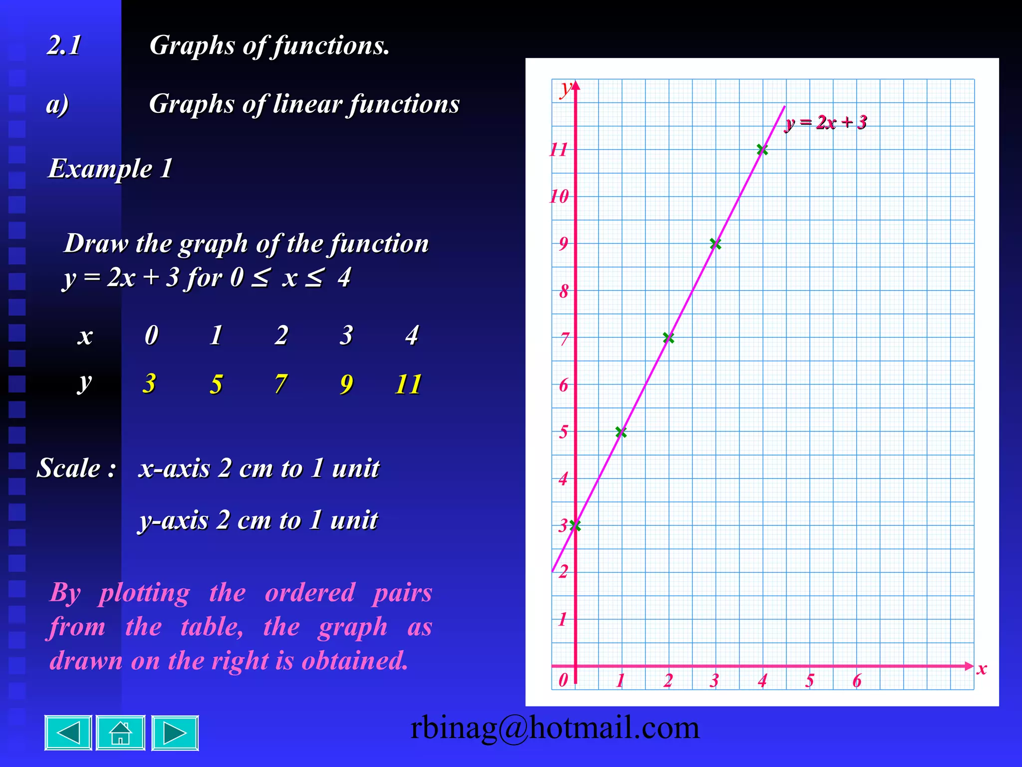 Graph Functions | Ppt