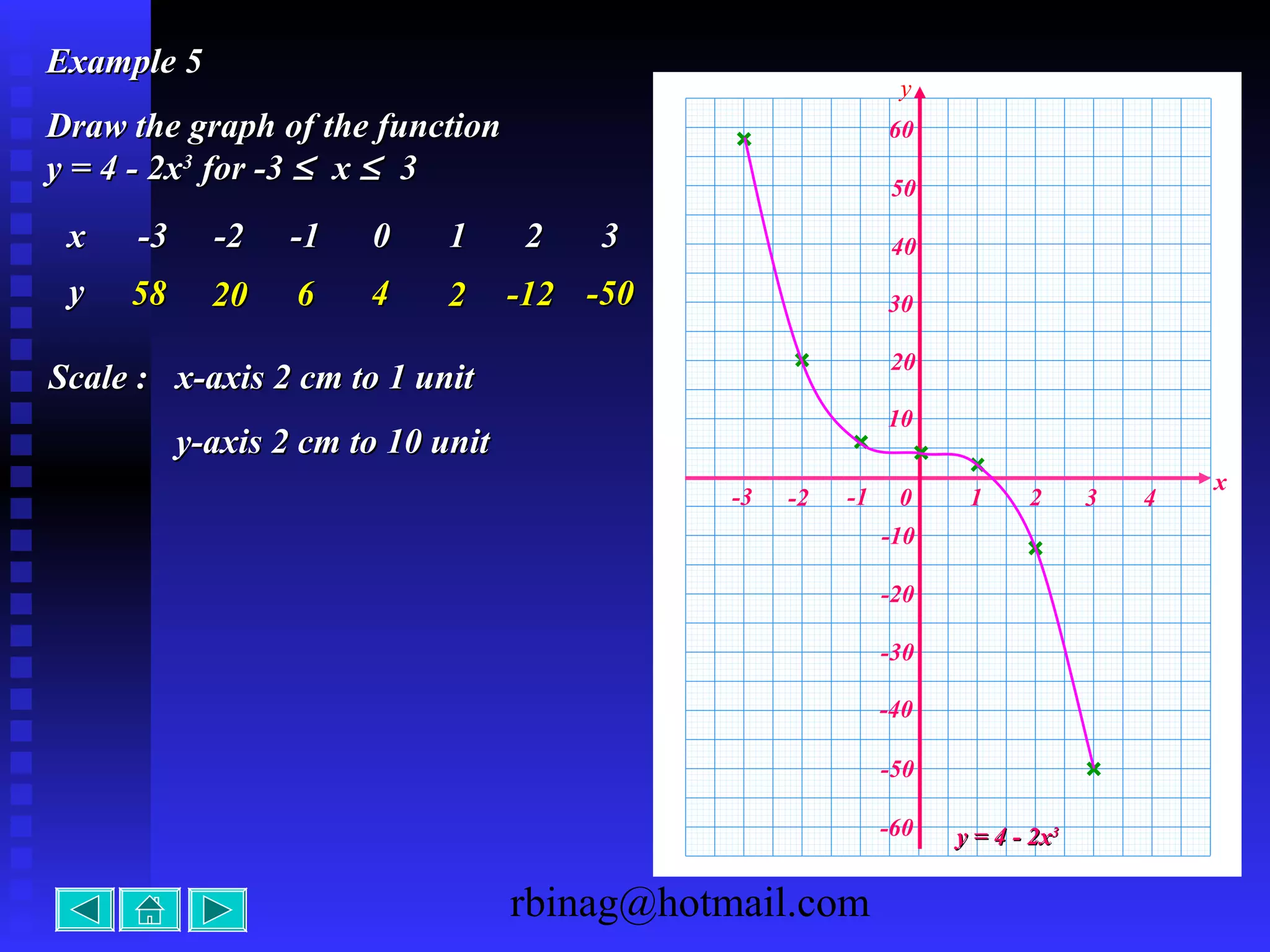 Graph functions | PPT | Physics | Science