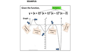GRAPH OF POLYNOMIAL FUNCTIONS Grade 10.pptx