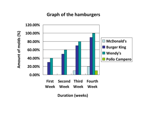 Graph of science fair | PPT