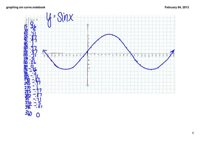 Graph of sine function | PPT
