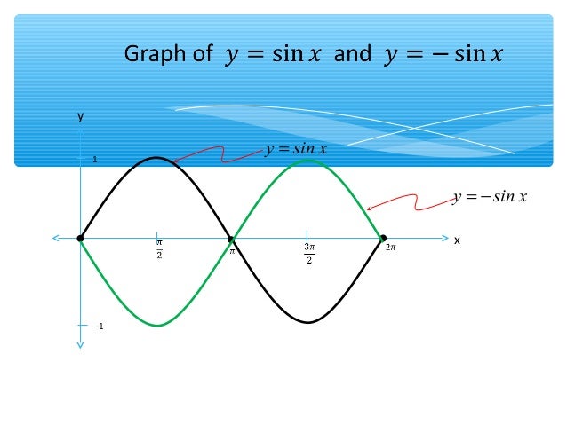 Graph of trignometric functions
