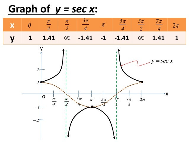 Graph of trigo diploma