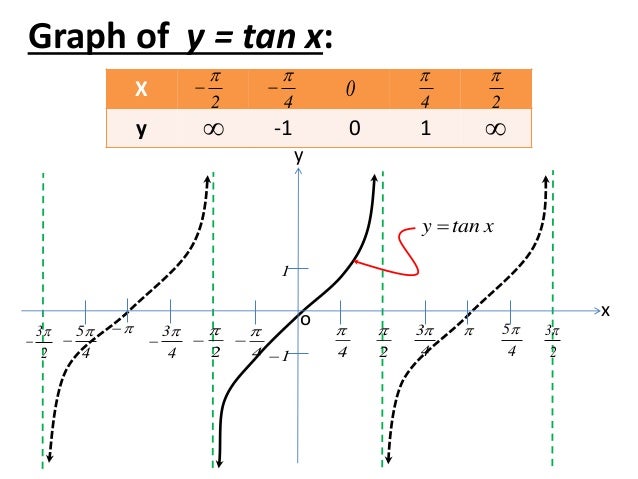Graph of trigo diploma