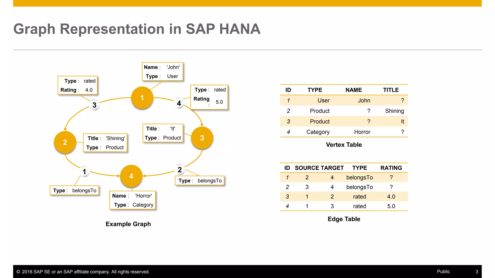 Graph Pattern Matching in SAP HANA | PPT