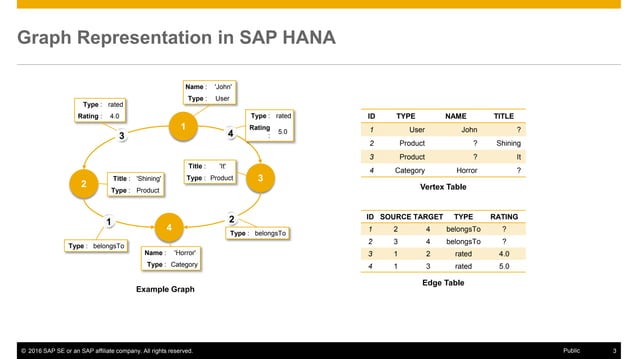 Graph Pattern Matching in SAP HANA | PPT