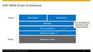 Graph Pattern Matching in SAP HANA | PPT