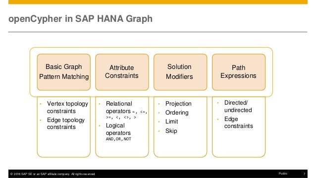 Graph Pattern Matching In Sap Hana